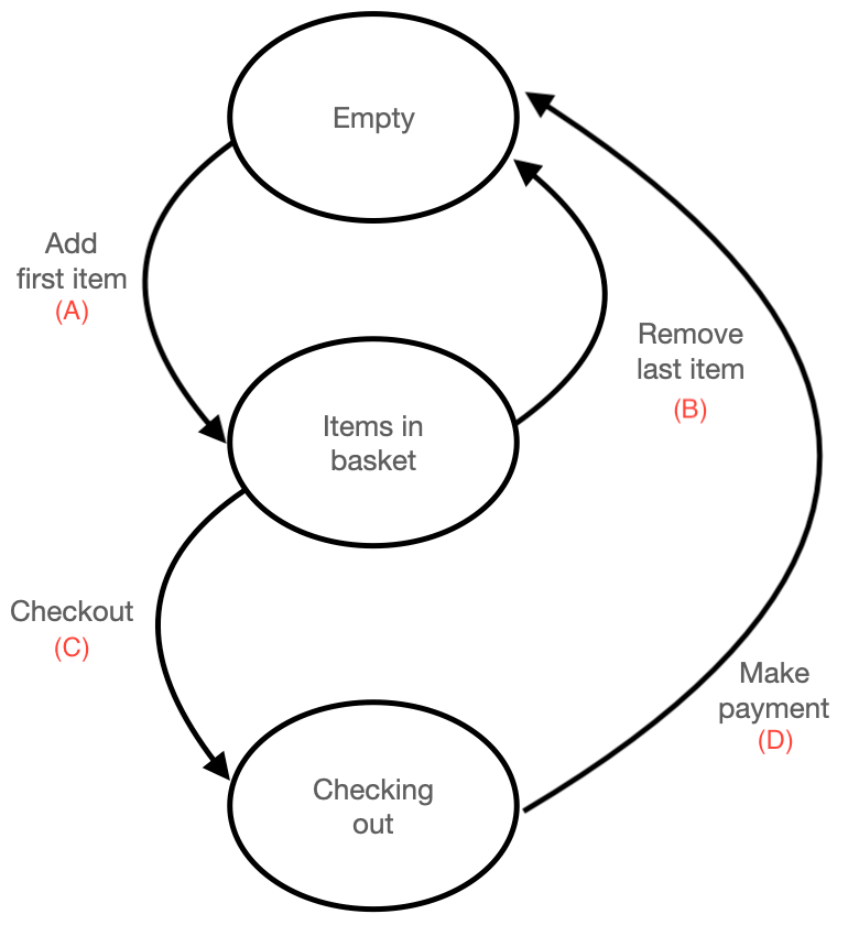 Decision Tables State Transitions AllThingsTesting